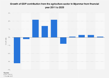 Myanmar: growth of GDP contribution from agriculture sector | Statista