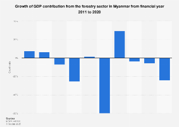 Myanmar: growth of GDP contribution from forestry sector| Statista