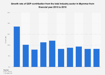 Myanmar: growth rate of the total industry sector GDP contribution ...