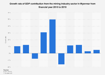 Myanmar: growth rate of the mining sector GDP contribution| Statista