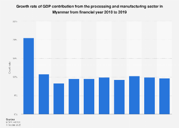 Myanmar: growth rate of the processing and manufacturing sector GDP ...
