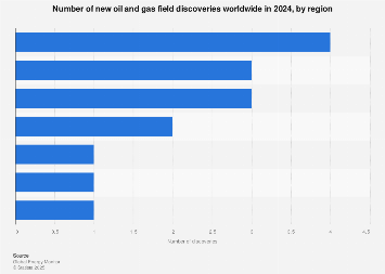 Oil and gas discoveries worldwide by region 2024| Statista