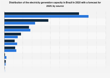 Electricity capacity mix in Brazil 2025-2029| Statista