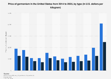 Germanium price U.S. 2025| Statista