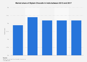 India: Stylam Choostix market share 2017| Statista