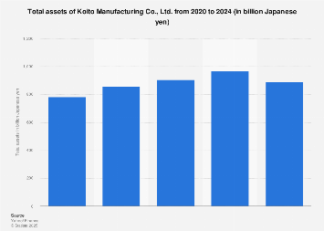 Koito Manufacturing: total assets 2024 | Statista