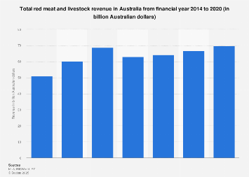 Australia: red meat and livestock revenue 2020 | Statista