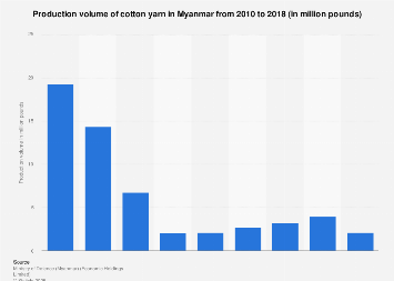 Myanmar: production volume of cotton yarn| Statista