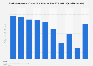 Myanmar: production volume of crude oil | Statista