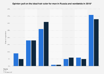 Ideal hair color for men in Russia 2019 | Statista