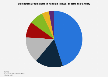 Australia: cattle herd share by state 2020| Statista