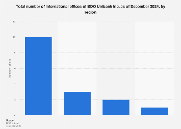 BDO Unibank Inc.: number of international offices by region 2024| Statista