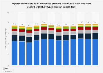 Crude & oil product exports Russia monthly| Statista