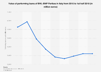 Italy: value of performing loans of BNL-BNP Paribas| Statista