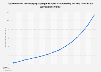 China: production volume of new energy passenger vehicles 2016-2030 ...