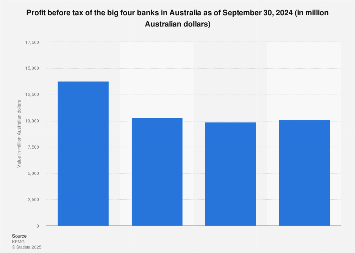 Australia: profit before tax of major banks 2024| Statista
