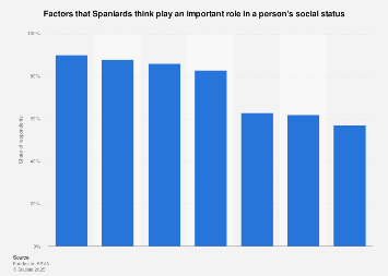Spain: important factors for personal social status 2019| Statista