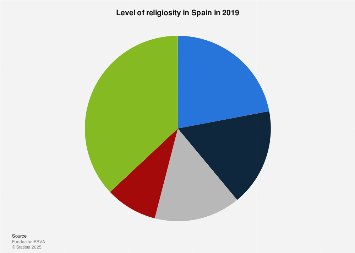 Spain: level of religiosity 2019| Statista