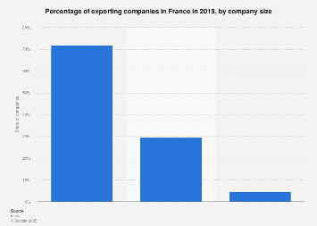 France: share of exporting companies by size 2019| Statista