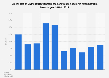 Myanmar: growth rate of the construction sector GDP contribution| Statista