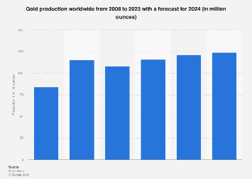 Gold production globally 2024| Statista
