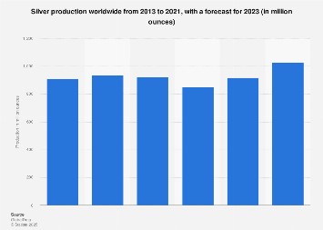 Silver production worldwide 2023| Statista
