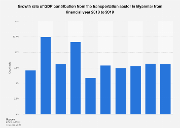 Myanmar: growth rate of the transportation sector GDP contribution ...