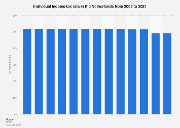 Netherlands: individual income tax rate 2021| Statista