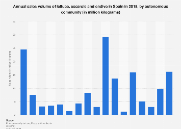 Spain: lettuce sales volume by region 2018 | Statista