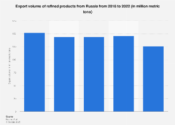 Refined product export volume Russia 2022| Statista