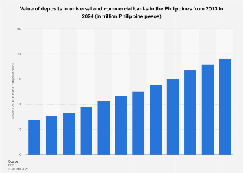 Philippines: deposits in universal and commercial banks 2024| Statista