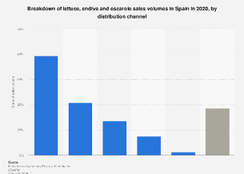 Spain: volume of lettuce sales by channel 2020| Statista