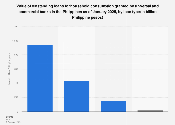 Philippines: loans granted by universal and commercial banks by type ...