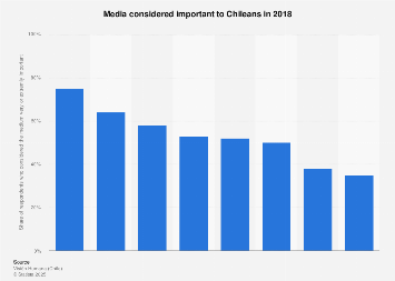 Most important media in Chile| Statista