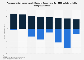 Russia: average monthly temperature by region 2023| Statista