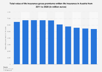 Austria: life insurance gross premiums written | Statista
