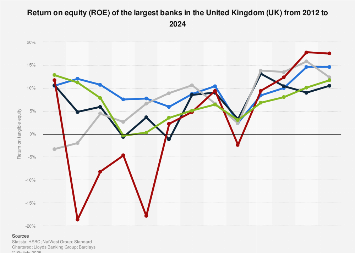UK: ROE of largest banks 2012-2024| Statista