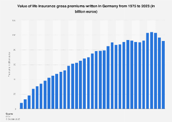 Germany: life insurance gross premiums written| Statista