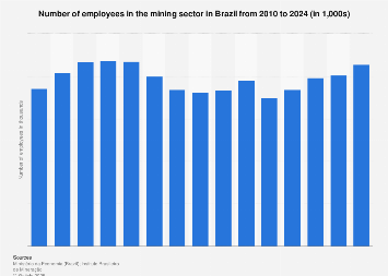Mining industry workforce in Brazil 2024| Statista