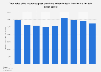 Spain: life insurance gross premiums written | Statista