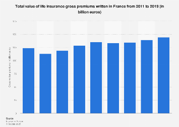 France: life insurance gross premiums written| Statista