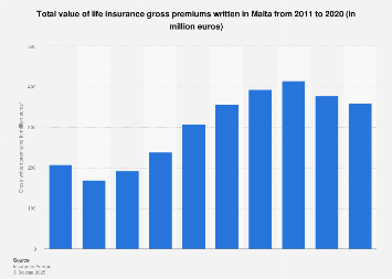 Malta: life insurance gross premiums written| Statista
