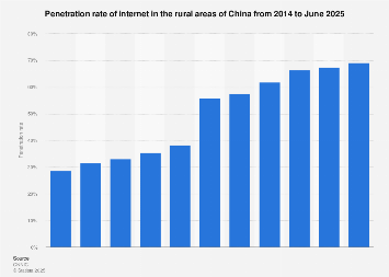 China: internet access in rural areas 2024| Statista