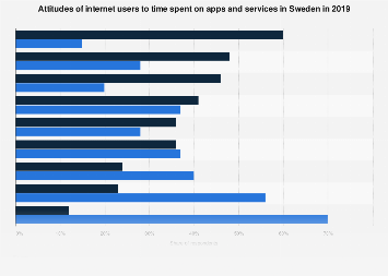 Sweden: attitudes to apps and services 2019| Statista