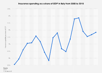 Italy: insurance spending as a share of GDP| Statista