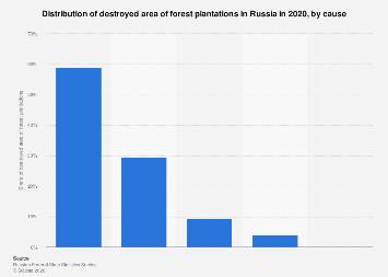 Deforestation causes in Russia| Statista