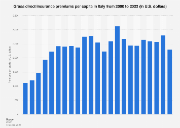 Italy: gross direct insurance premiums per capita| Statista
