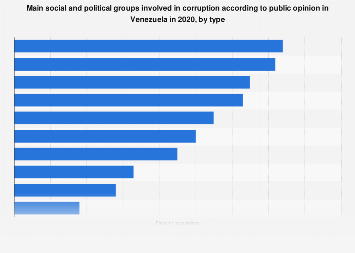 Groups involved in corruption according to public opinion in Venezuela ...