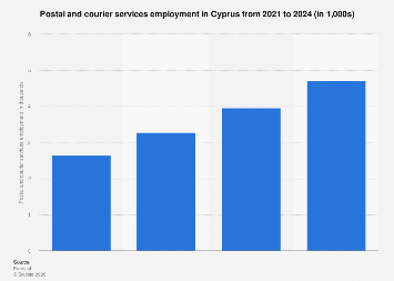 Postal and courier services employment Cyprus| Statista