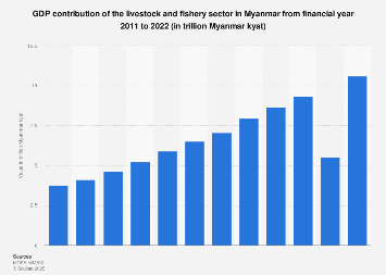 Myanmar: GDP contribution of livestock and fishery sector | Statista